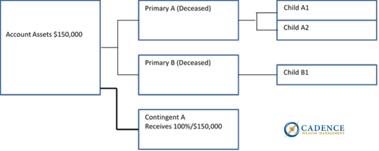 Eight Ways to Get Estate Inheritances Right - Cadence Wealth Management ...
